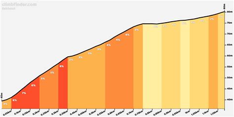 Eekhout Profiel Van De Beklimming