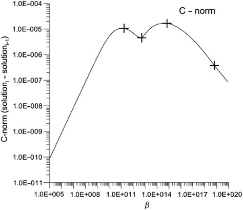 Regularized Derivatives Approach The C Norm Curve Used To Identify The