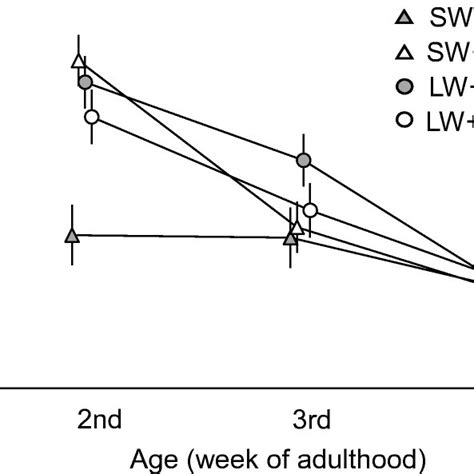 Effects Of Temperature Treatment Constant Vs Fluctuating And Wing