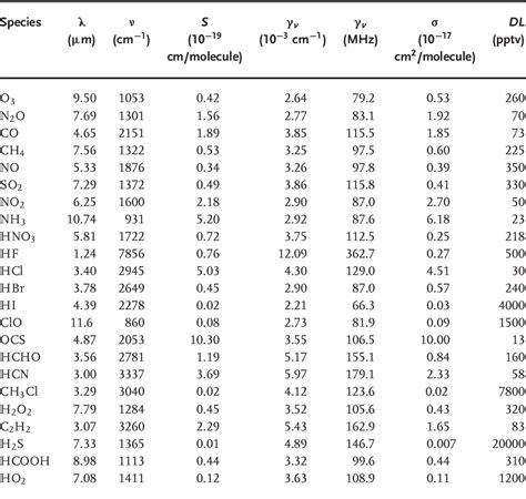 table 9 1 from tunable diode laser absorption spectroscopy semantic