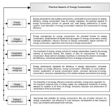 energy conservation flow chart minga