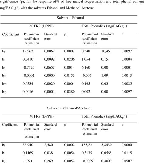 Estimates Of The Quadratic Polynomial Regression Coefficients Pure