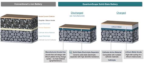 Quantumscape Qs Leading The Solid State Battery Race