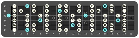 G Locrian Jam Track Light Rock Guitar Chords Blog
