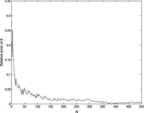 Relative Errors Of Parameter Estimates Download Scientific Diagram