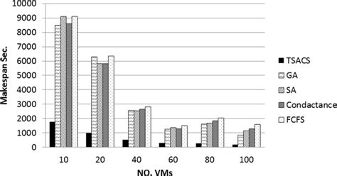 Final Makespan Of Scheduling 2000 Cloudlets Into Different Vms By