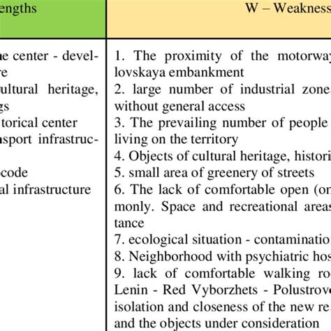 Swot Analysis Of The Territory Download Table