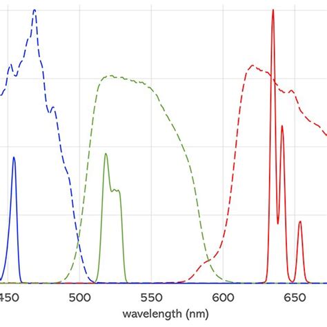 Spectral Power Distributions Of The Rgb Primaries Of A Laser Solid