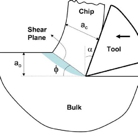 Schematic Of Chip Formation In Plane Strain Machining The Shaded Zone