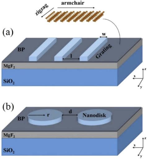 A The Three Dimensional Schematic Of Bp Nanograting Heterostructure Download Scientific