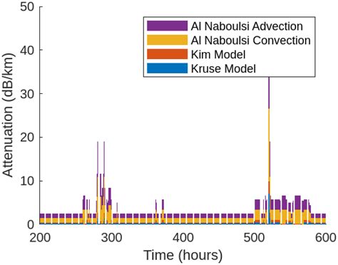 Attenuation Graph Resulted From Fog Periods In Qassim During March 2018