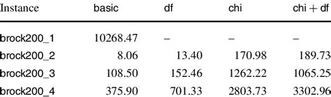 Running Time S For Basic Chi Df And Chi Df Download Table