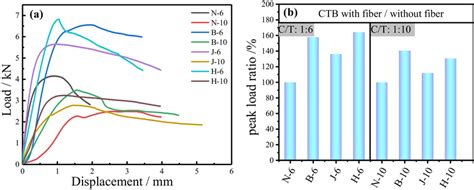 Test Results A Loaddisplacement Curve B Peak Load Ratio