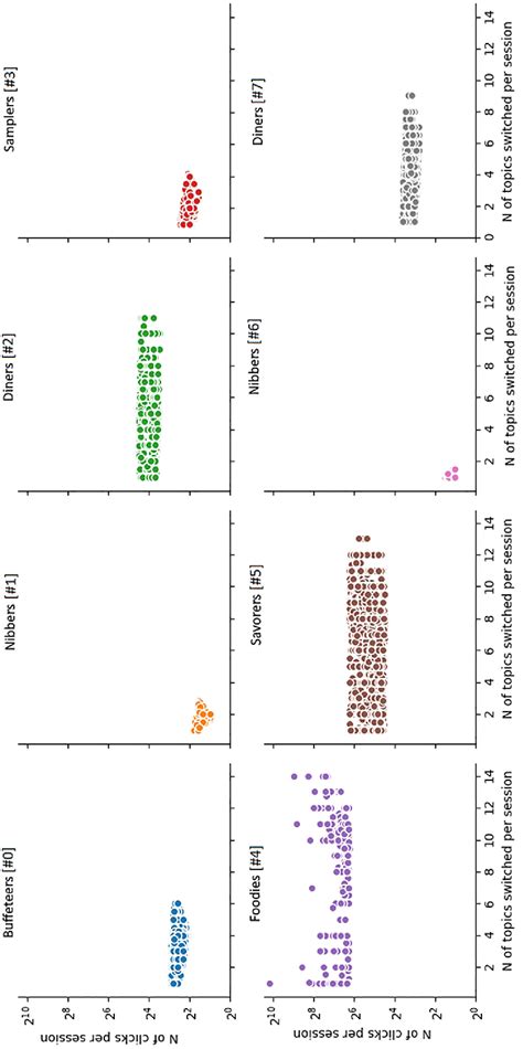 user clusters for ad download scientific diagram