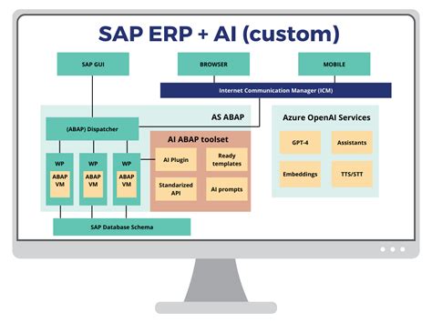 SAP AI