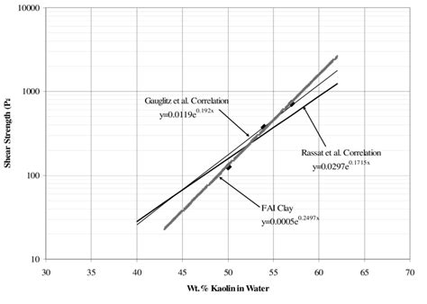 2 Shear Strength Correlations Compared With Current Data Download Scientific Diagram
