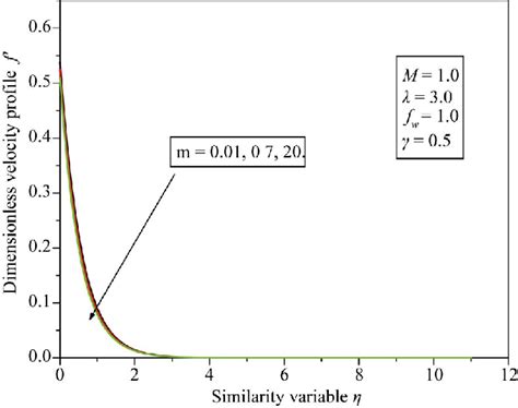 Dimensionless Velocity Profile F Vs Similarity Variable η For