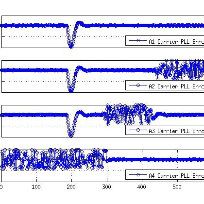 Carrier Tracking Loop Error Of Each Of The Four PLLs Download Scientific Diagram