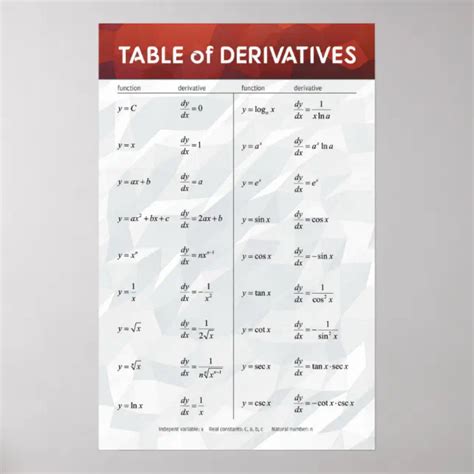 Table Of Derivatives Math Poster Zazzle