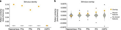 Pattern Similarity Analysis A A Regression Analysis On The Psa