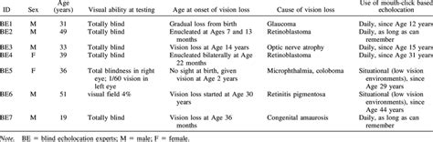 Details Of Blind Participants With Expertise In Mouth Click Based Download Scientific Diagram