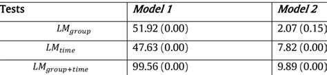 Model Specification And Diagnostic Tests Random Effects Models