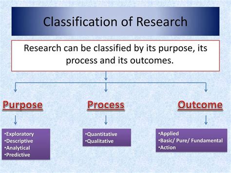 Classification Of Research Ppt Download