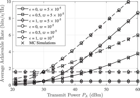 Figure 9 From Performance Analysis Of Ris Assisted Full Duplex