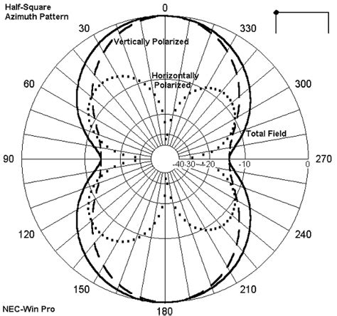 Getting The Most Out Of Antenna Patterns