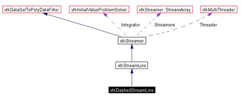 Vtk Vtkdashedstreamline Class Reference
