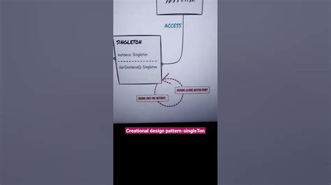Singleton Design Pattern Youtube