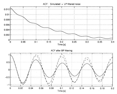 Shown Are A Autocorrelation For Simulated Signal With Background B
