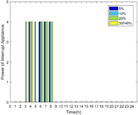 Scheduling Results For Interruptible Appliances Under Forecast Errors