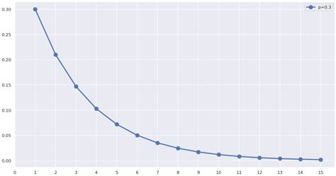 幾何分布の定義と性質まとめ 数学の景色