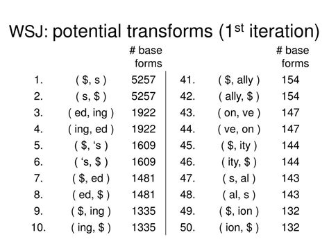 Ppt Towards Unsupervised Induction Of Morphophonological Rules