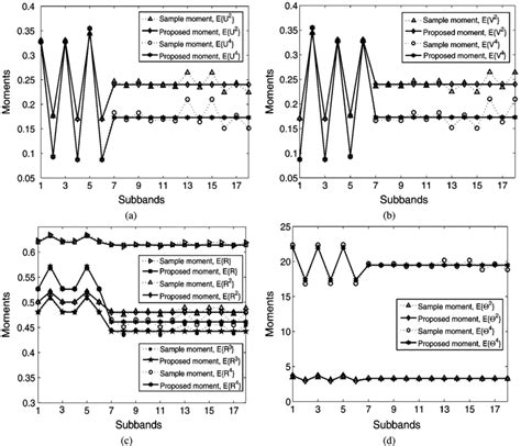 Moments Of The 2 D Dt Cwt Coefficients For Different Subbands Of A Download Scientific Diagram