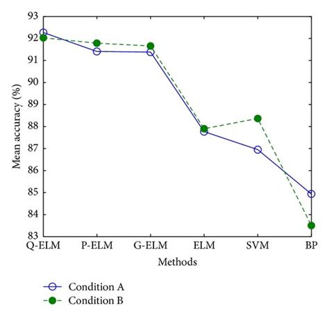 Mean Classification Accuracies On Single Fault Cases Of The 6 Methods
