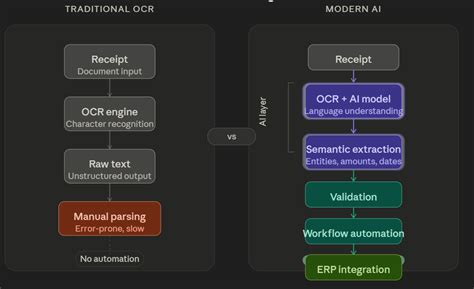 Testing Ocr And Ai Models For Structured Receipt Extraction Iunera
