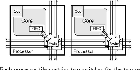 Figure 18 From A Reconfigurable Source Synchronous On Chip Network For
