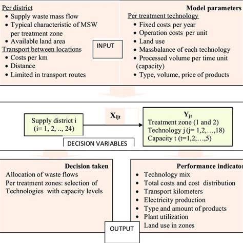 Structure Of The Decision Support Model Download Scientific Diagram