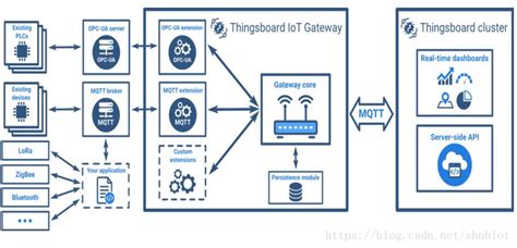 9个顶级开发iot项目的开源物联网平台 开源的物联网平台 csdn博客