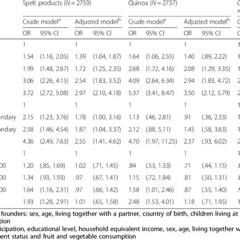 Multivariable Logistic Regression Models Of The Association Between