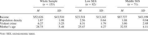 Means And Standard Deviations Of Demographic Information Between Low