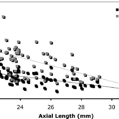 Scatterplot Of The Relation Between The Ocular Rigidity Coefficient And
