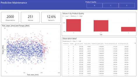 教程：创建、评估和评分计算机故障检测模型 microsoft fabric microsoft learn