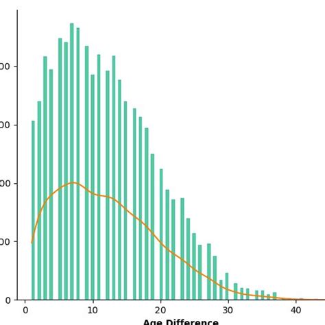 The Evaluation Of The Transformation Function For Facial Attribute