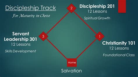 Discipleship Track Flemingdon Park Pentecostal Church
