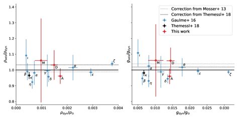 Comparison Between The Asteroseismic Estimates And Dynamical Download Scientific Diagram