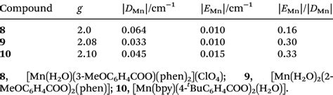 From The Fit Of The Epr Spectra Of The Three Mono Nuclear Compounds Download Scientific Diagram