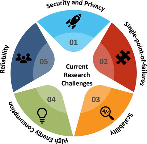 Blockchain And Iomt Challenges Download Scientific Diagram